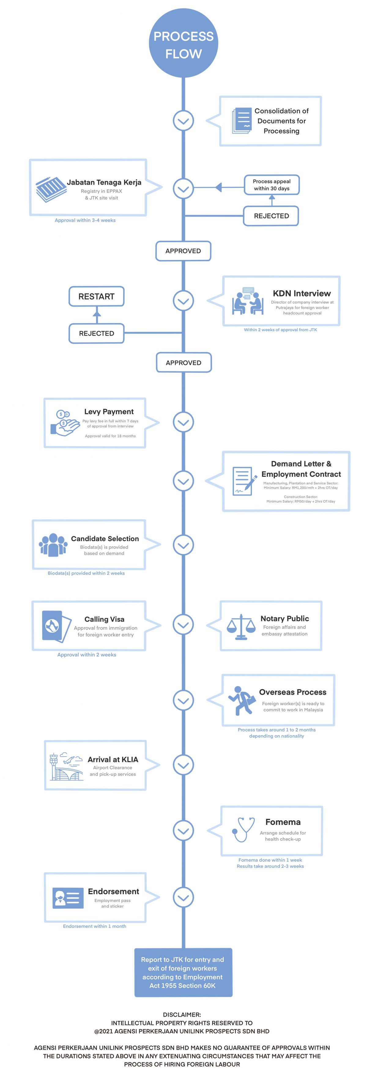 Foreign labour supply – Agensi Perkerjaan V Prospect Sdn Bhd